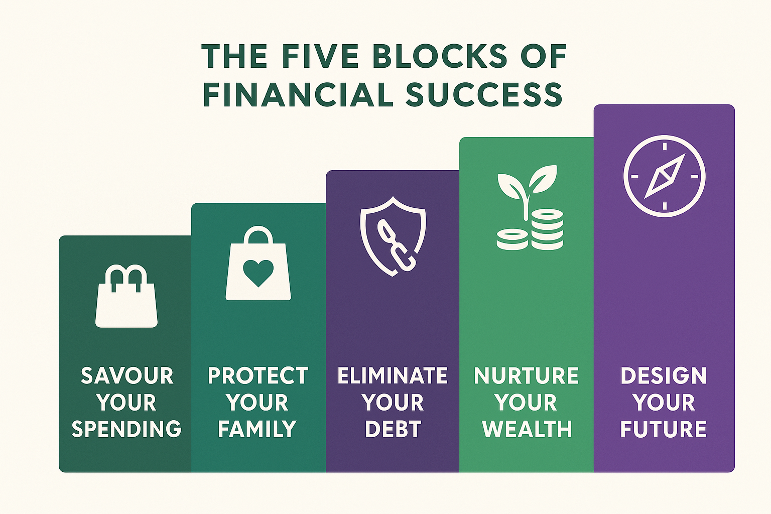 5 building blocks to help you achieve financial success - GroWiser ...